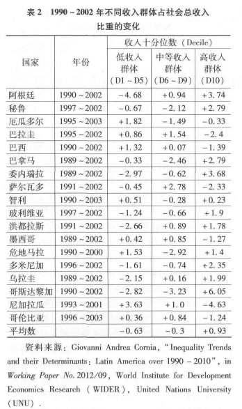拉美中产阶级的贫困化(1982 2002年):表现与动因 中国拉丁美洲研究网
